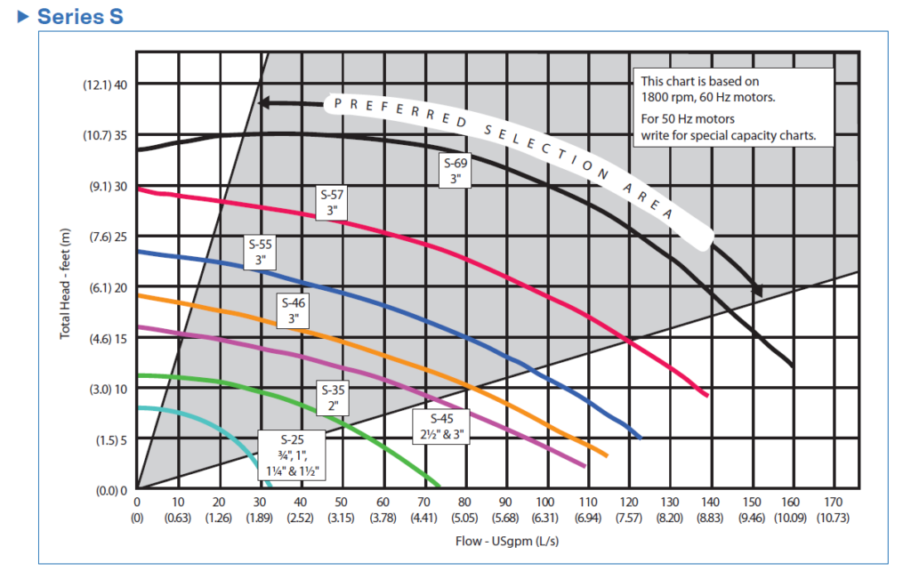 S.A. Armstrong S25 Cast Iron Circulator Pump - Ampro Electric LTD.